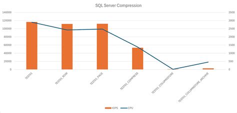 Sql Server Compression Methods Testing And Comparison