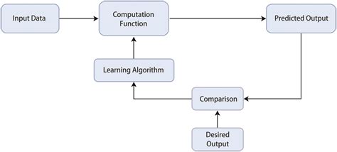 Machine Learning Block Diagram