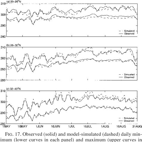 Figure 17 From A Highly Resolved Regional Climate Model Iprc Regcm And Its Simulation Of The