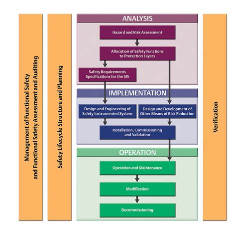 Verification In The Iec 61511 Safety Lifecycle