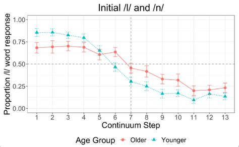 Proportion L Word Responses For The N → L Merger By Continuum Step