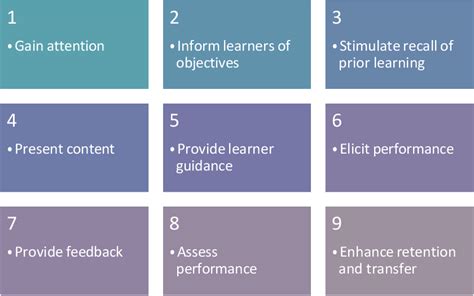Figure 1 From Identifying Pedagogical Design And Implementation Of Synchronous Virtual
