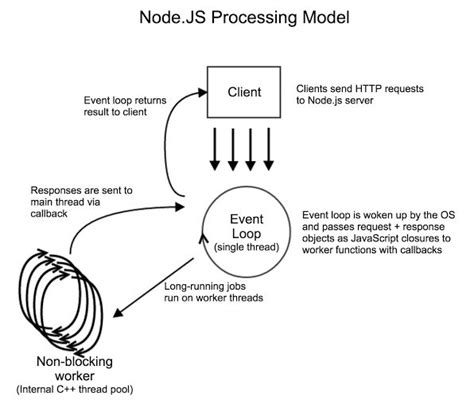 Ataur Rahman On Linkedin Nodejs Model Javascript