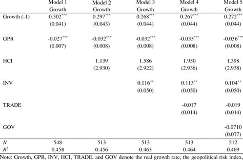 Fixed Effects Panel Estimations Download Table