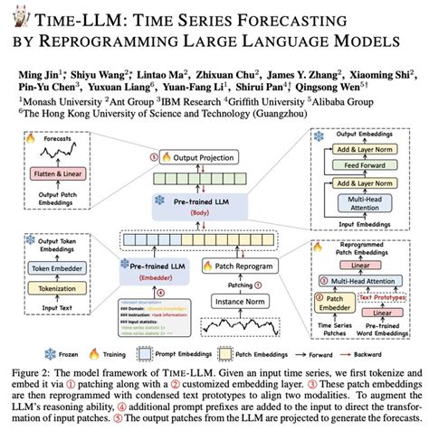 Iclr2024 Llm Llms Timeseries Timeseriesforecasting Forecasting