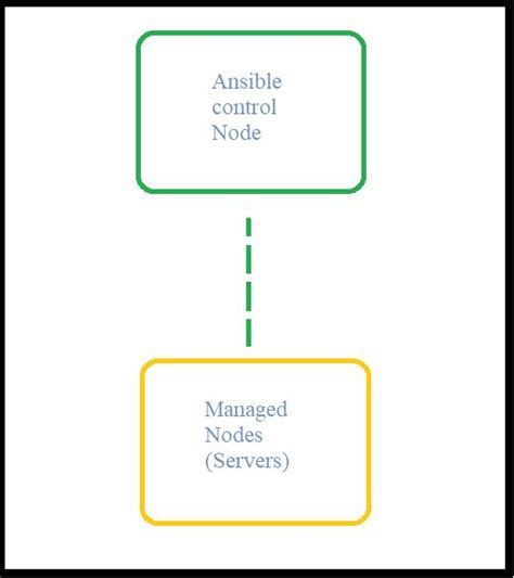 learn about ansible for devops akshay patil posted on the topic