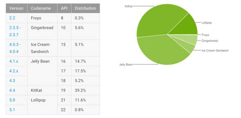 Android Distribution Updated For June Lollipop Now On Of All Devices