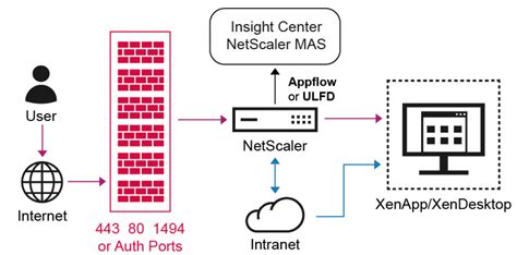 Manage And Secure Your Netscaler Infrastructure In Azure With Netscaler Mas Service From The