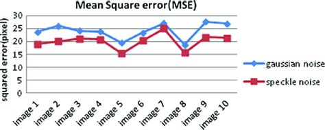 Comparison Of Mse Value Download Scientific Diagram