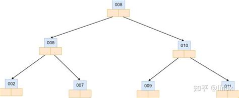 Mysql索引结构，为何选用b树，悟了 知乎