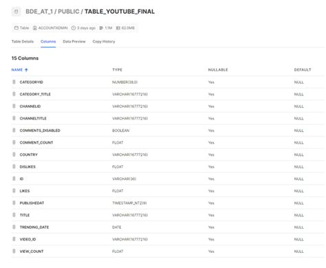 Data Lakehouse Using Snowflake Youtube Trending Dataset Rajat Singh