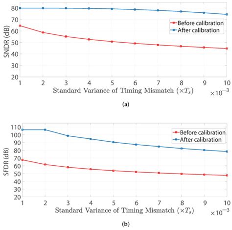 A Novel Fully Digital Feedforward Background Calibration Technique For Timing Mismatch In M
