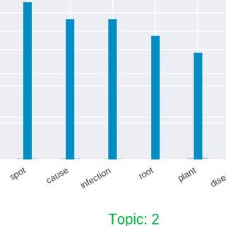 Topic Word Distribution Download Scientific Diagram