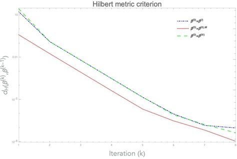 Hilberts Metric In Each Iterative Step Download Scientific Diagram