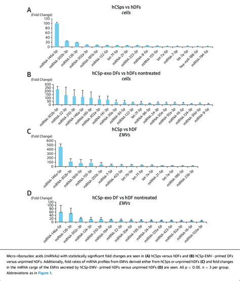 mirna array analysis signature of secreted extracellular vesicles and
