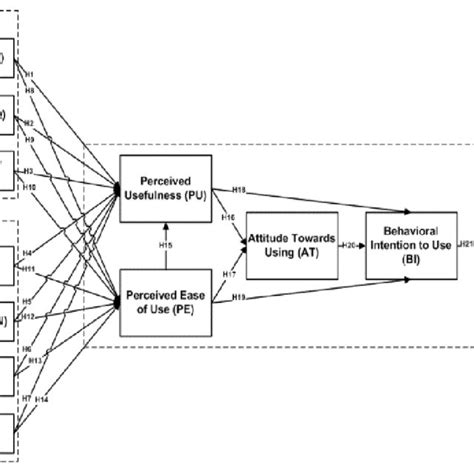 E Learning Acceptance Model With Comprehensive Tam Download Scientific Diagram