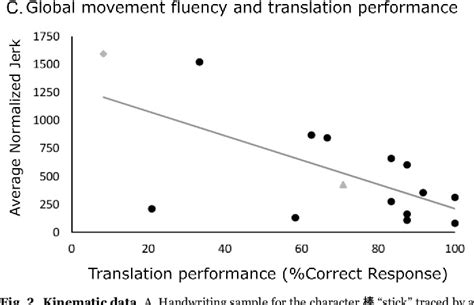 Figure 2 From Activation Of Writing Specific Brain Regions When Reading Chinese As A Second
