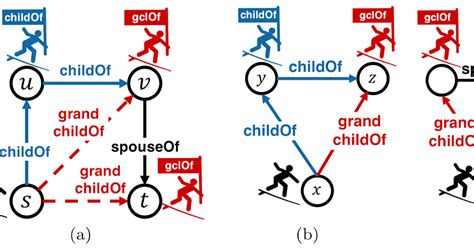Accurate Relational Reasoning In Edge Labeled Graphs By Multi Labeled Random Walk With Restart