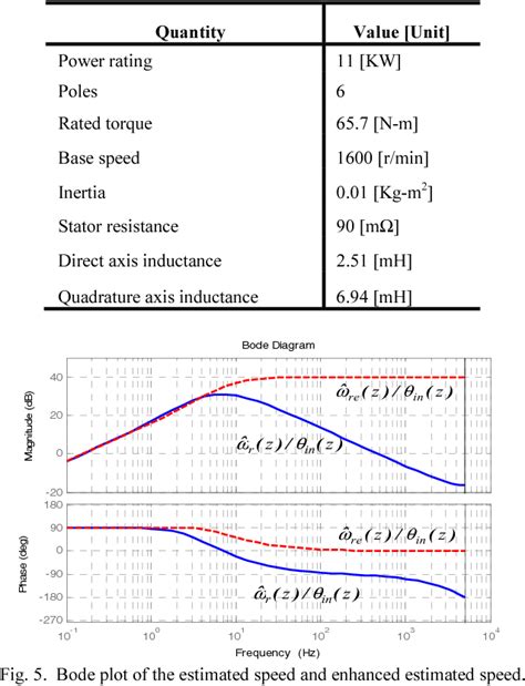 Figure 2 From Enhanced Vector Tracking Observer For Rotor Position Estimation For Pmsm Drives