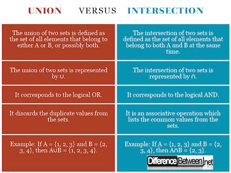 Union VERSUS Intersection Difference Between Union VERSUS Intersection