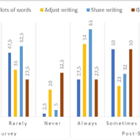 Pre Post Survey Generating Revising Feedback This Figure Illustrates Download Scientific