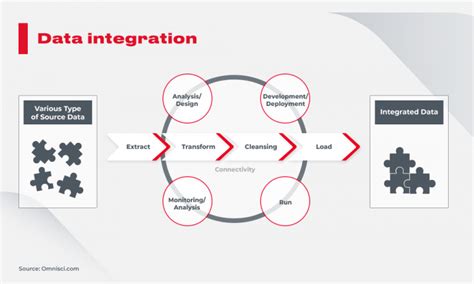 Data Integration Ultimate Guide For Your Business Innovecs