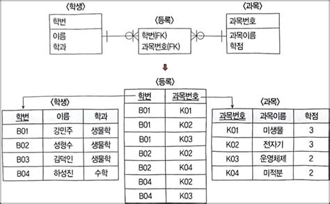 정보처리기사 논리 데이터 모델의 물리 데이터 모델 변환 모델 품질 검토 Embedded Software