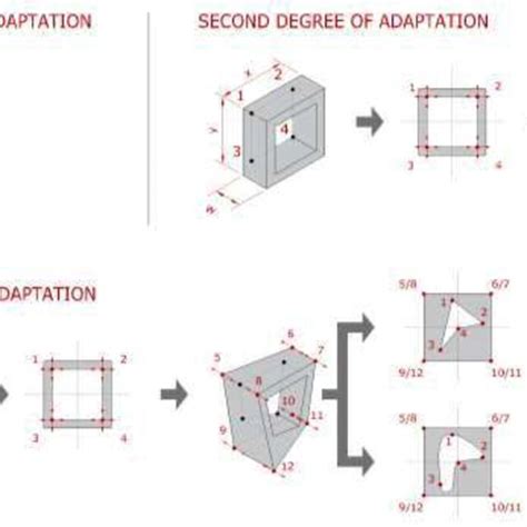 Schematic View Of The Three Degrees Of Adaptation Da Download Scientific Diagram