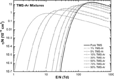 Townsend First Ionization Coefficient α N As Functions Of En For