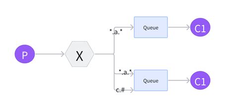 图解rabbitmq七种工作模式andand生产者消费者模型的补充mq 生产者 消费者 Csdn博客