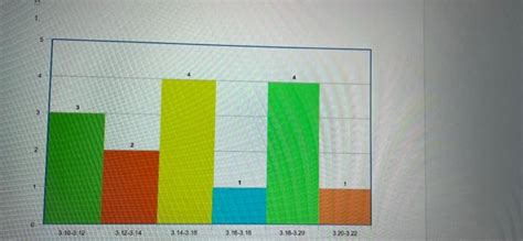 Solved Solve All Of The Following Using The Charts Solved Chegg Com