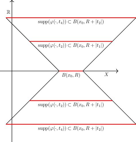 2 Finite Propagation Speed Of A Solution Of The Shifted Wave Equation