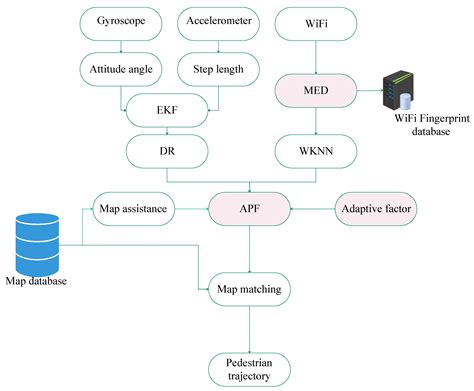 Sensors Free Full Text An Indoor Navigation Algorithm Using Multi Dimensional Euclidean