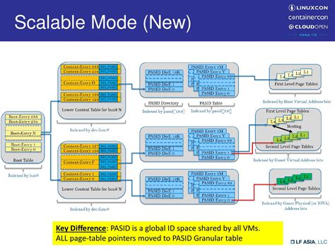 Intel Scalable I O Virtualization