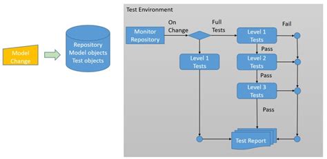 Continuous Integration Testing And Model Based Design Model Based Design