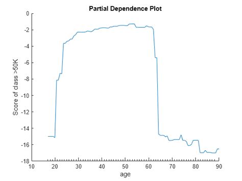 创建偏依赖图 pdp 和个别条件期望图 ice matlab plotpartialdependency 卡塔尔世界杯8强比赛直播