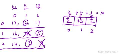 动态规划 —— dp 问题 粉刷房子 粉刷房子dp csdn博客