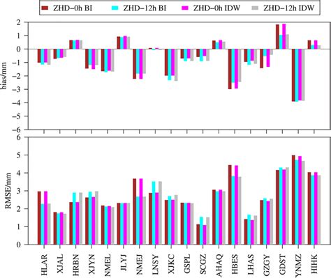 Biases And Root‐mean‐square Errors Rmses Of The Global Navigation