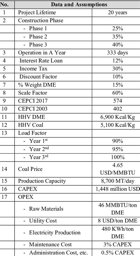 Data And Assumptions For DME FOB Price Calculation Download Table