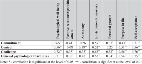 The Relation Between Secondary School Graduates Hardiness And