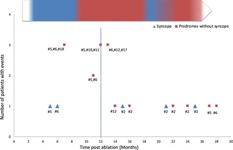 Temporal Distribution Of Events During Post Ablation Follow Up Coded In
