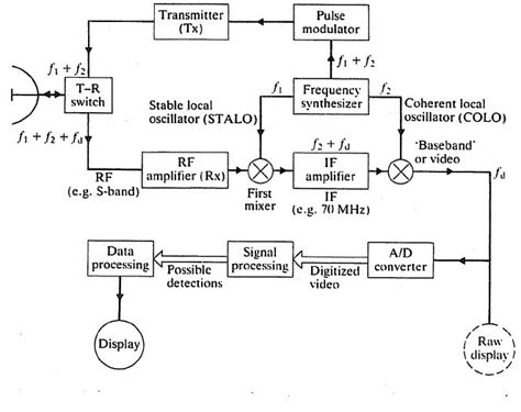 Radar Chirp Configuration