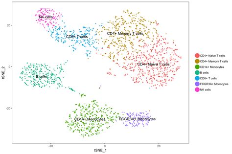 Single Cell Rna Seq Marker Identification In Depth Ngs Data Analysis
