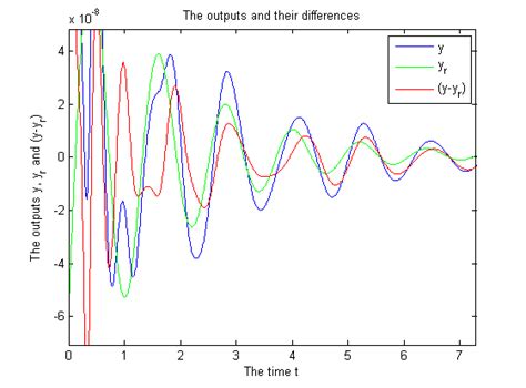 The L Norm Of The Difference Between The Outputs Of The Full And The Download Scientific