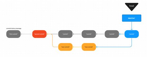 [github] 브랜치 개념 정리