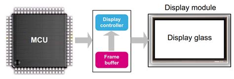 پیاده سازی Lcd Tft Ltdc در میکروکنترلرهای Stm32