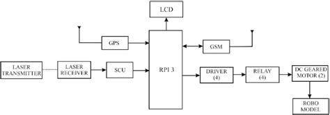 Figure 1 From Railway Track Crack And Key Detection Robot Using Iot Semantic Scholar