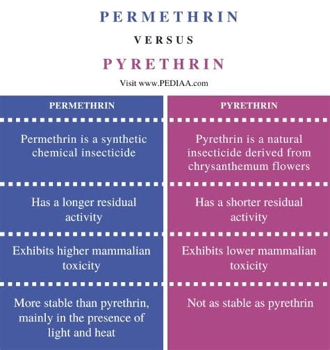 What Is The Difference Between Permethrin And Pyrethrin Pediaa Com