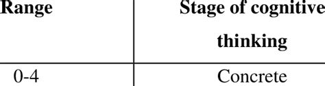 4 Categorization Of Cognitive Thinking Download Table