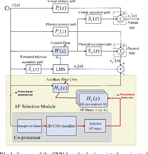 Figure 1 From Transferable Selective Virtual Sensing Active Noise Control Technique Based On